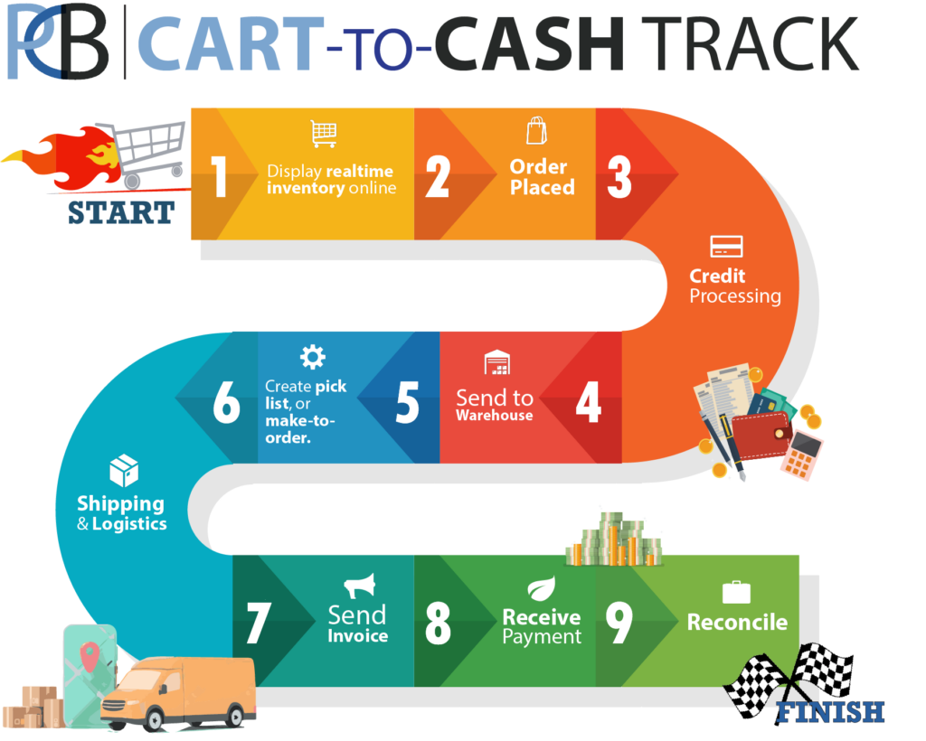How to Create a Robust Cart-to-Cash Track | PC Bennett Solutions