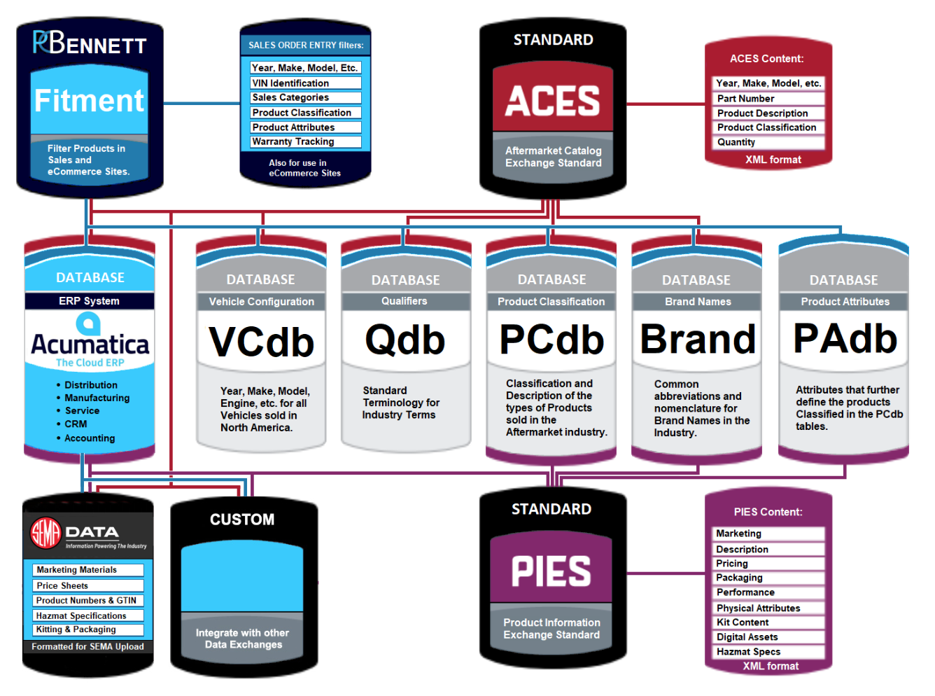 AutoFitmentPlus - Automotive ERP Software Solution | PC Bennett Solutions